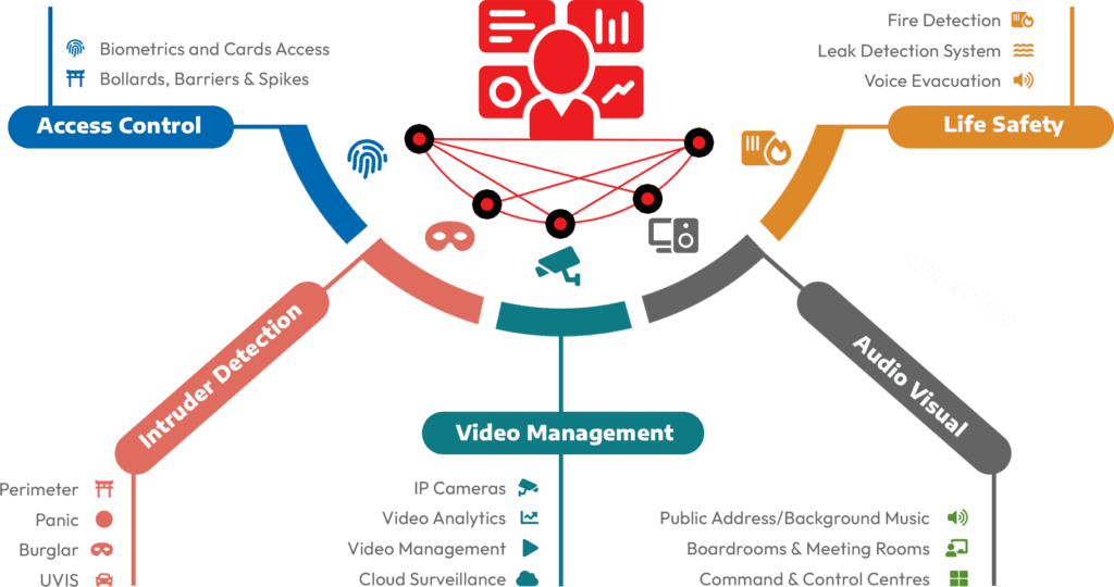 Integrated Security Management Systems • IFSS Group