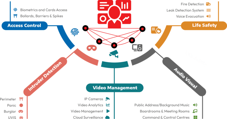 Integrated Security Management Systems • IFSS Group